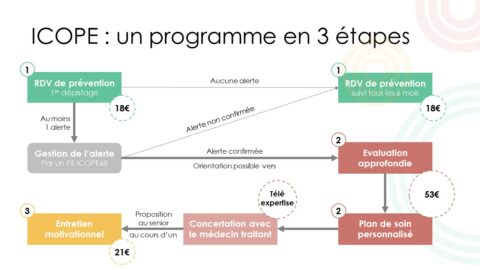 ICOPE PS STEP 1 | CPTS Mulhouse Agglo