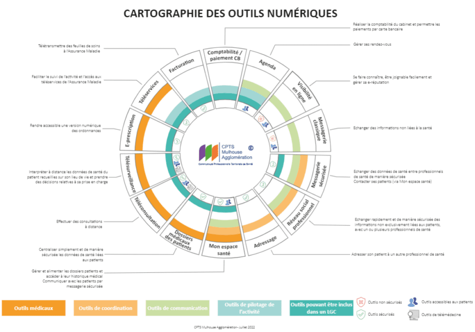 Cartographie des outils numériques | CPTS Mulhouse Agglo